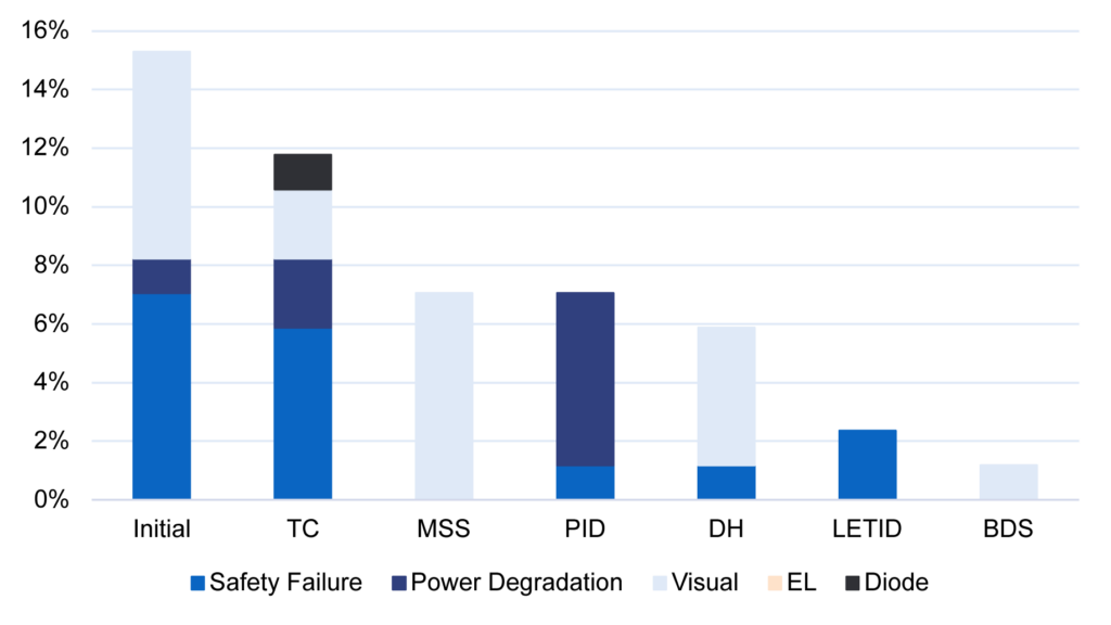 Failures in Testing | PVEL PV Module Reliability Scorecard