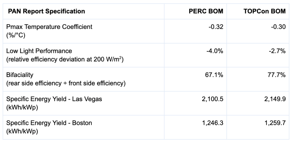 PAN Test | PVEL PV Module Reliability Scorecard